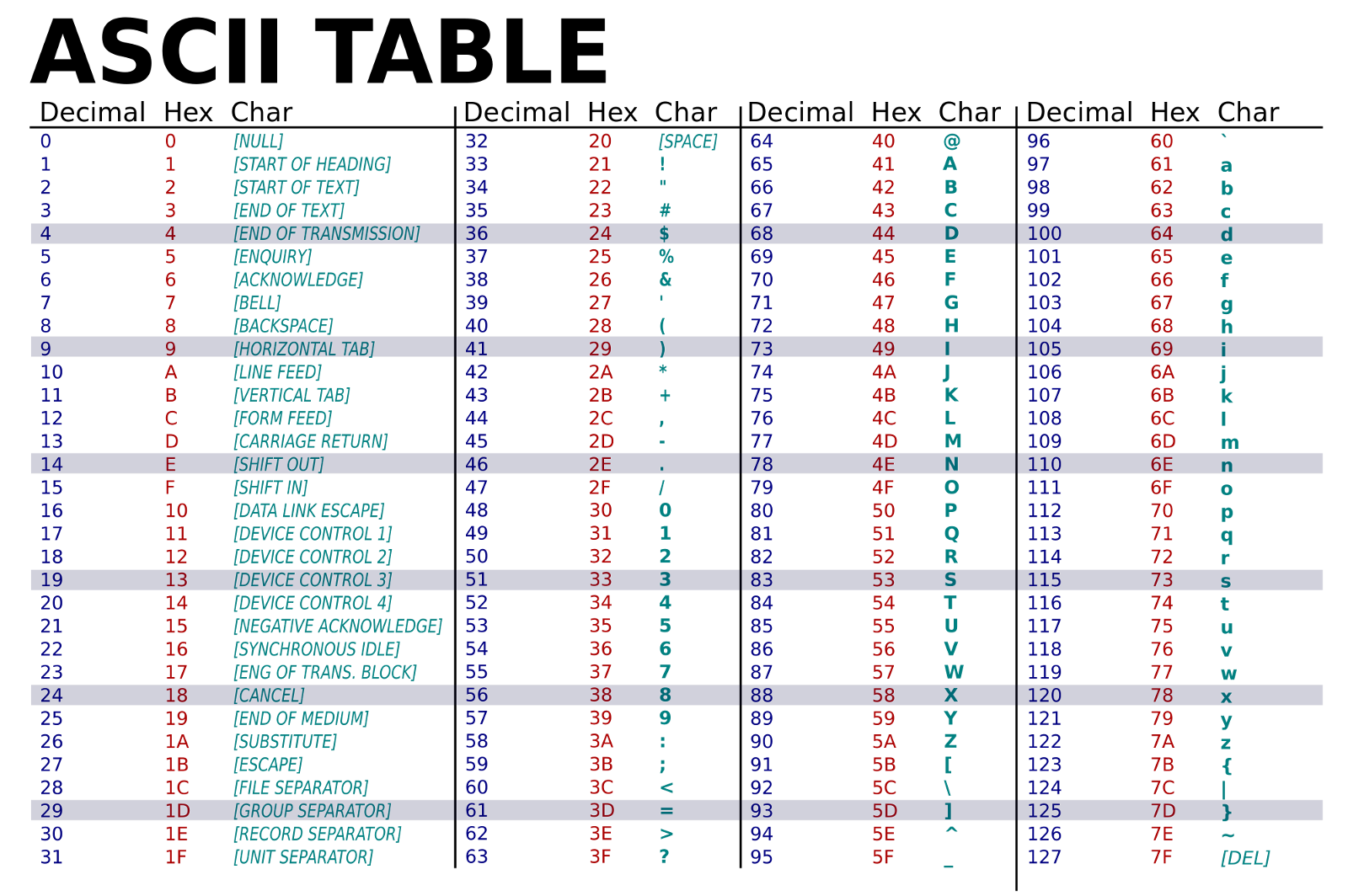 Intro to representing data